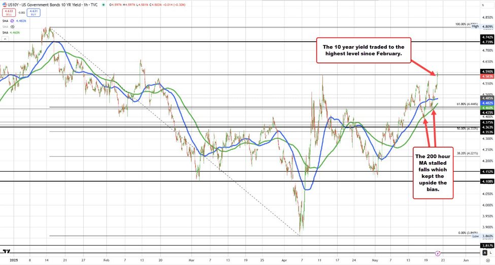 Forexlive Americas FX news wrap 21 May: Higher US yields worry markets.30Y at new '25 high ...